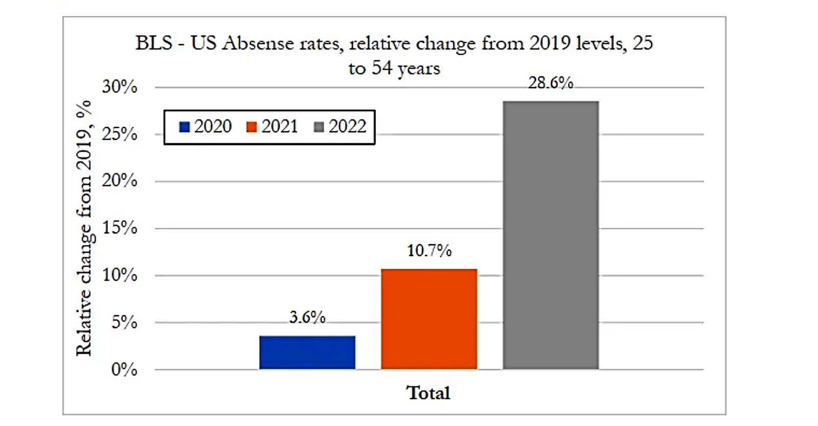 Work Absence Rates Are Off the Charts — And It’s Only Gotten Worse ...
